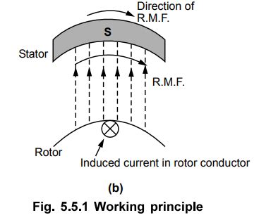 Working Principle Of Three Phase Induction Motor