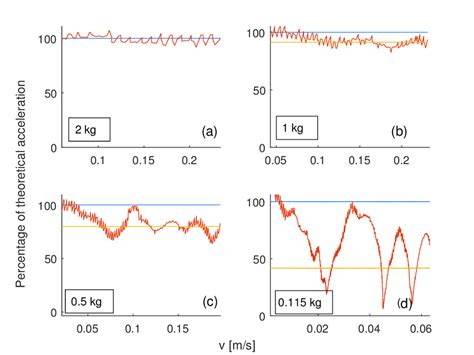 Acceleration Measured And Low Pass Filtered Orange In Relation To The Download Scientific