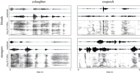 sample waveforms and narrowband fft spectrograms 30 ms gaussian
