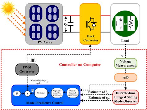 Block Diagram Of The Proposed Dismo Based Predictive Controller For Pvbc Download Scientific