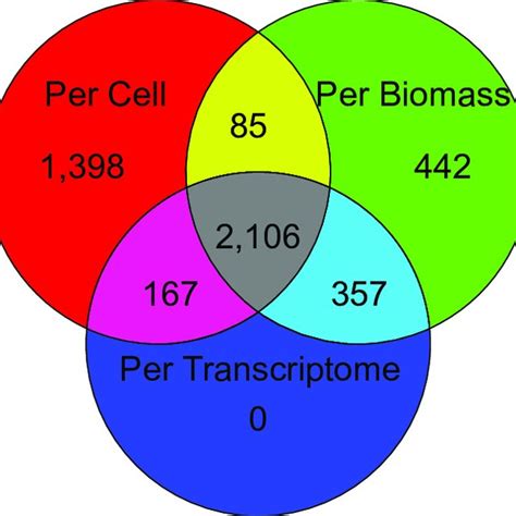Venn Diagram Contrasting The Three Normalization Methods Numbers