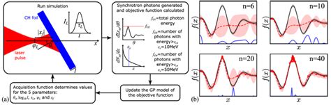 A The Bayesian Optimisation Loop And Schematic Of The Simulation