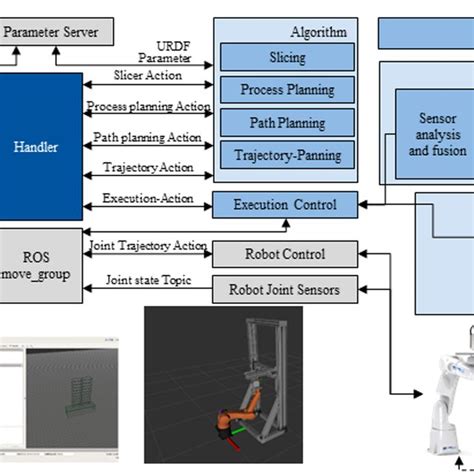 Hardware Interface Of The Multidirectional Additive Manufacturing Download Scientific Diagram