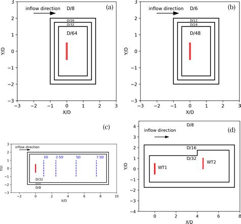 wes actuator line model using simplified force calculation methods