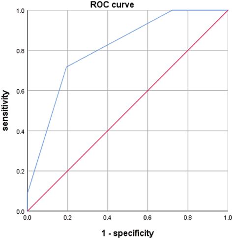 Roc Curve Analysis Results For Ues Download Scientific Diagram