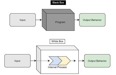 Software Testing Various Types Of Software Testing By Sriram Medium