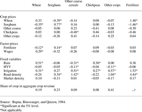 Table 1 From Quantitative Development Policy Analysis Semantic Scholar