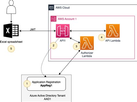 Visualising An Amazon Neptune Graph Database By Greg Biegel Medium