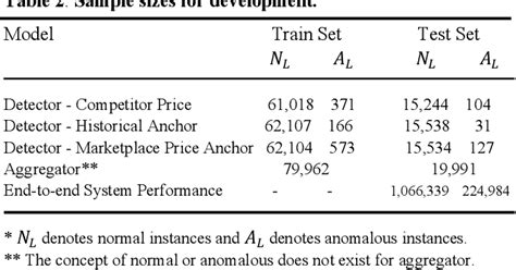 table 1 from a marketplace price anomaly detection system at scale