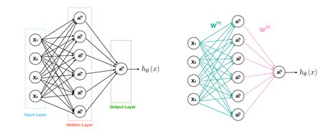 Implement Neural Network Without Using Deep Learning Libraries Step By