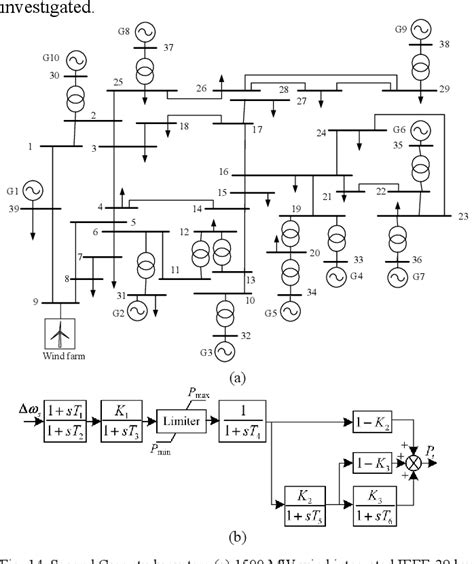 Figure 1 From Gaussian Distribution Based Inertial Control Of Wind