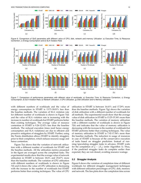 Start Straggler Prediction And Mitigation For Cloud Computing Environments Using Encoder Lstm