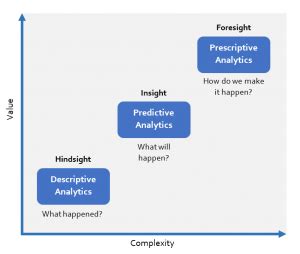Descriptive Predictive And Prescriptive Analytics Marketing Examples Data Demystified