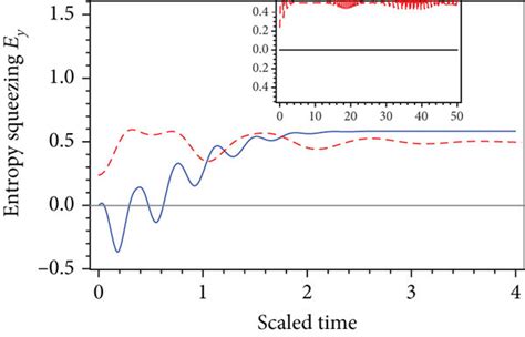 Ad The Entropy Squeezing In Y Direction Of Two Level Atom εaσy Blue
