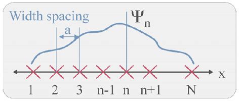 The Describtion Of The Wave Function In Discretization Space With The