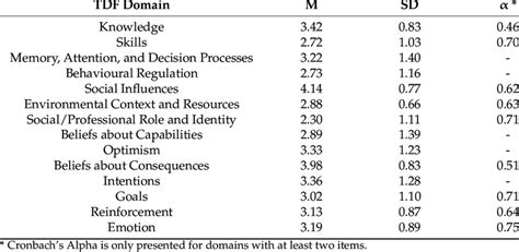 Descriptive Statistics And Internal Consistencies For Tdf Domains Download Scientific Diagram