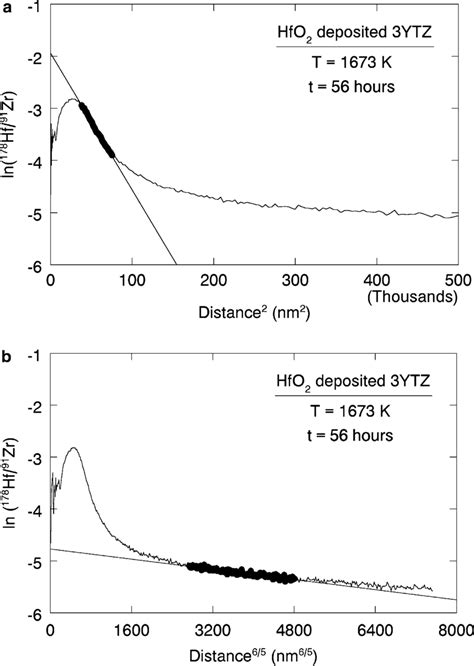 A Calculation Of Lattice Diffusivity Of Hafnium In 3ytz B