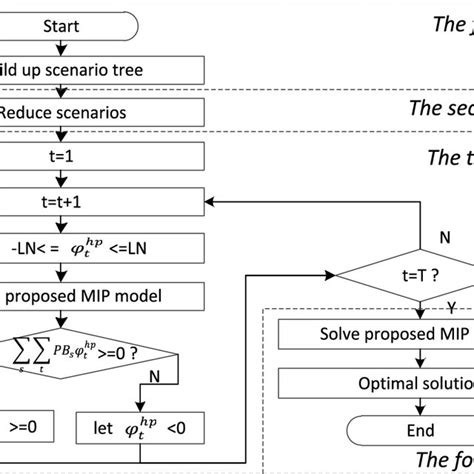 Scenario Tree Generation For The Multi Period Stochastic Model Download Scientific Diagram