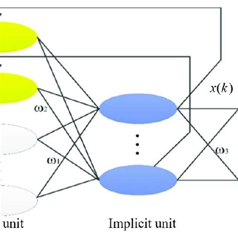 The Structure Of Elman Network Download Scientific Diagram