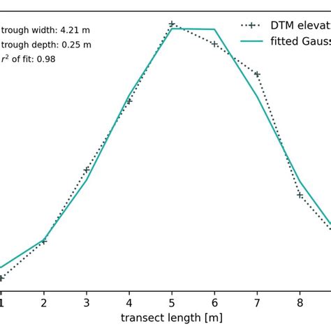Figure A2 Fit Of A Gaussian Function To The Extracted Height Profile