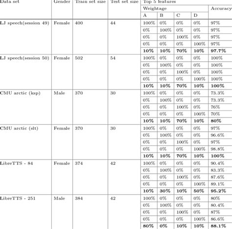 The Table Contains The Accuracy Obtained In The Classification Of Fake Download Scientific
