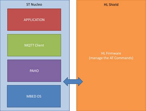 Using Mqtt With An Hl Shield And A St Nucleo Av Sierra Wireless