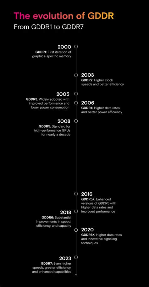 the evolution of gddr from gddr1 to gddr7 micron technology inc