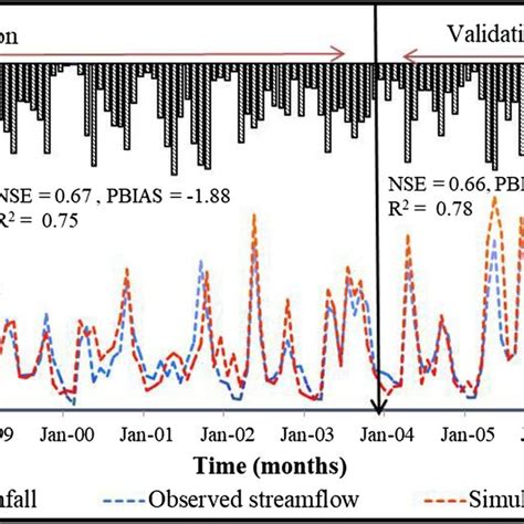 Calibration And Validation Of Simulated And Observed Monthly Streamflow Download Scientific