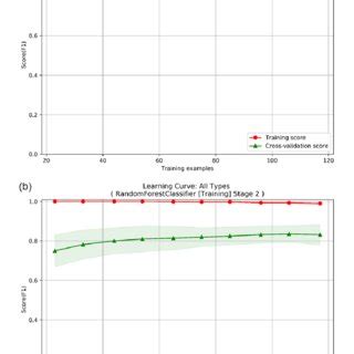 Feature Importance Levels Of RF Models Download Scientific Diagram