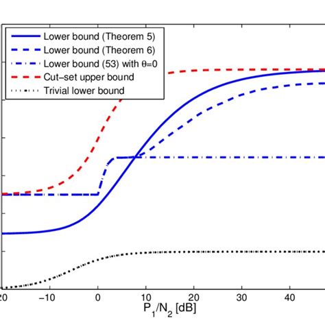 Illustration Of The Lower Bound Of Theorem 5 And Lower Bound Of Theorem