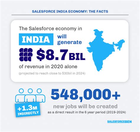 Salesforce Classes In Pune 2024 With 100 Placement