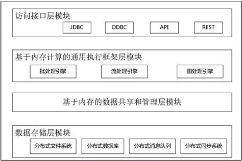 Memory Computing Based Customizable Multimode Big Data Processing