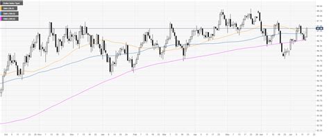 Dxy Technical Analysis Dxy Gathering Strength And Approaching Julys