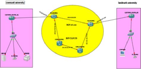 Figure 1 From Improvement Of Quality Of Service Qos Over A Wide Area Network Wan Using