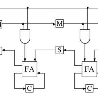 A Bit Serial Multiplier Shown For Bit Multiplicand Download Scientific Diagram