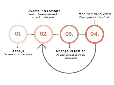 I Segnali Arrivano Su Angular Smc Tech Blog