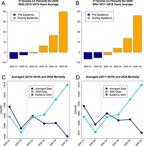 The Visual Summaries Of Non Parametric Mortality P Scores Presented For Download Scientific