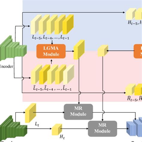 The Schematic Illustration Of Our Multi Level Memory Aggregation