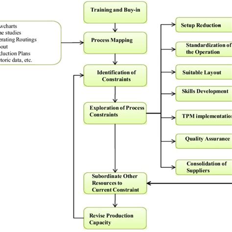 Model Integrating The Toc And Lean Download Scientific Diagram