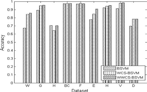 Comparison Of Accuracy For Nonlinear Classification Download