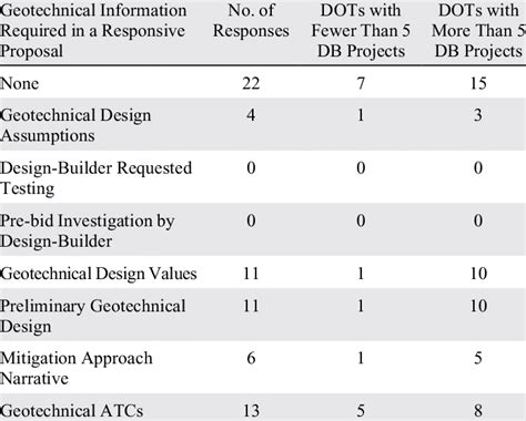 Content Analysis For Design Build Proposal Geotechnical Content
