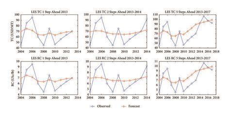 One Step Ahead Forecasts 2013 Two Step Ahead Forecasts 2013 2014