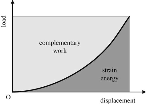 Stiffness Optimization Of Geometrically Nonlinear Structures And The Level Set Based Solution