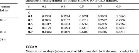 Table 9 From Design Of Deep Neural Networks For Transfer Time