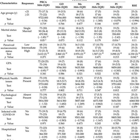 Comparing Personal Characteristics Of Respondents With Prca And Rse N Download Scientific