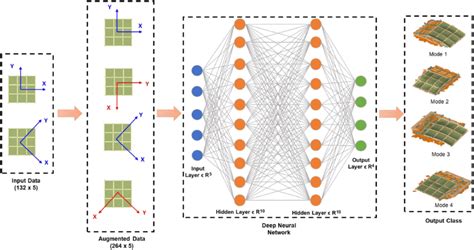 Deep Neural Network Training Process To Classify The Mode Of Collapse