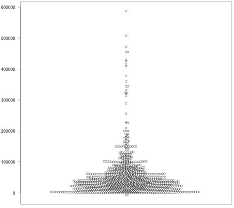 How To Make Beeswarm Plots In R To Show Distributions Flowingdata