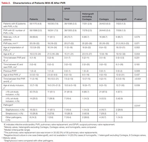 Nationwide Registry Based Analysis Of Infective Endocarditis Risk After Pulmonary Valve