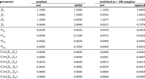 random parameter values for test case 1 download table