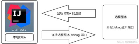 如何配置java应用程序的远程调试java远程调试端口 Csdn博客
